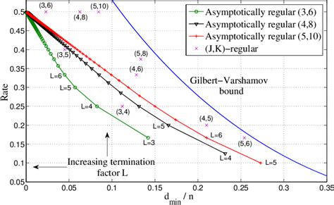 minimum distance growth rates for several families of terminated rate r download scientific