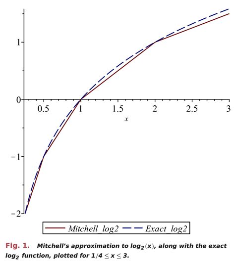 math why does the integer representation of a floating point number offer a piecewise linear