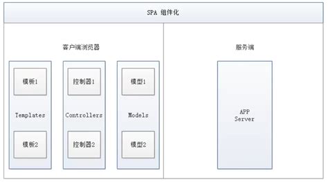 vue之前端體系與前後端分離詳解 walkonnet