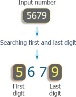 Write A Program In C To Find The First And Last Digit Of A Number