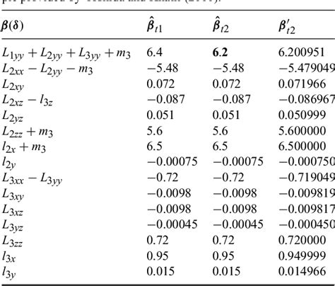table 1 from physical feasibility of robot base inertial parameter identification a linear