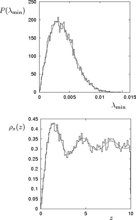 figure 2 from u 1 staggered dirac operator and random matrix theory semantic scholar