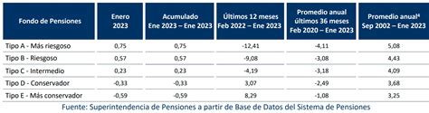 Rentabilidad Fondos AFP Mes De Enero 2023 Chat Financiero