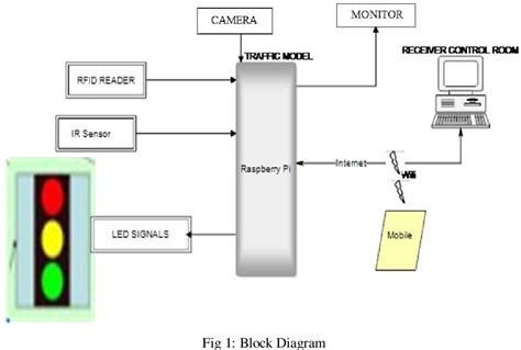 figure 1 from iot based intelligent traffic control system semantic scholar
