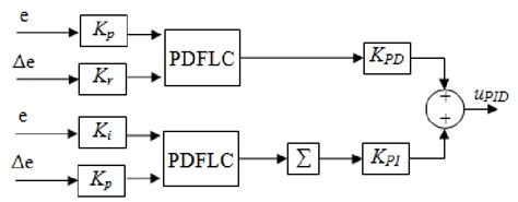 two inputs pid fuzzy controller [5] download scientific diagram