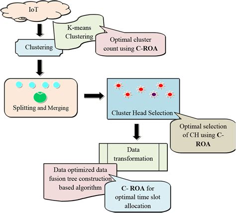 optimal cluster head selection using modified rider assisted clustering for iot poluru 2020