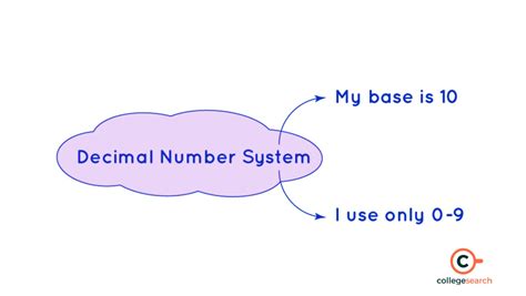 types of number system definition conversion equations and examples collegesearch