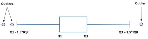 5 examples of outliers in real life