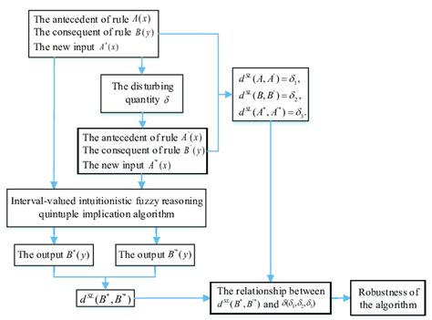 the analysis process about robustness of the interval valued download scientific diagram
