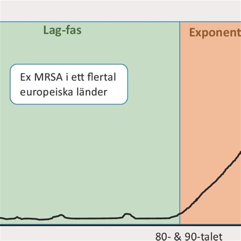 Figur 3 Schematisk illustration över det epidemiologiska förloppet som