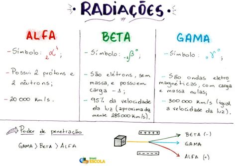 Radiações Alfa Beta e Gama Brasil Escola Chemistry experiments