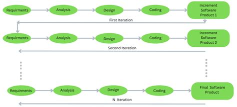iterative development model incremental development