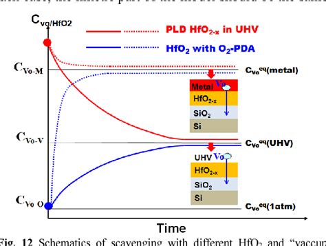 figure 1 from analytical formulation of sio2 il scavenging in hfo2 sio2 si gate stacks a key