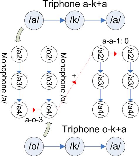 [pdf] effective triphone mapping for acoustic modeling in speech recognition semantic scholar