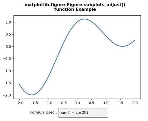 python 中的 matplotlib figure figure subplots adjust 【布客】geeksforgeeks 人工智能中文教程