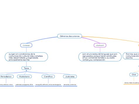 Géneros discursivos Mind Map