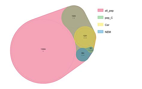 how to get a nested and overlapping venn diagram with r stack overflow