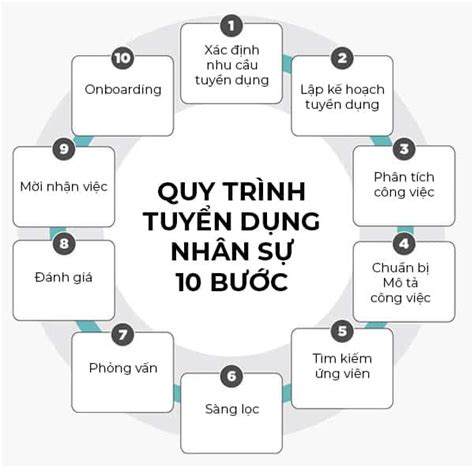 Quy trình tuyển dụng nhân sự Bí quyết phát triển nhân tài ITD Vietnam