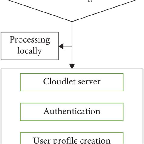 workflow in the cloud computing task offloading download scientific diagram