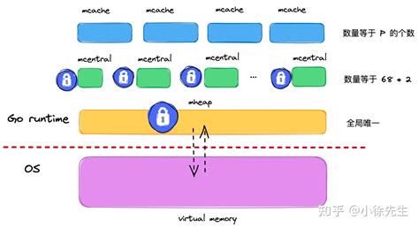 golang 内存模型与分配机制 golang内存模型 csdn博客