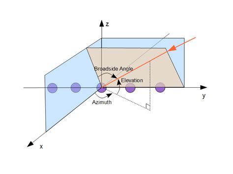 direction of arrival estimation with beamscan mvdr and music matlab and simulink