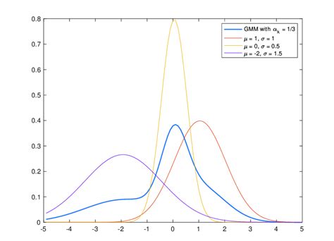 a gaussian mixture model download scientific diagram