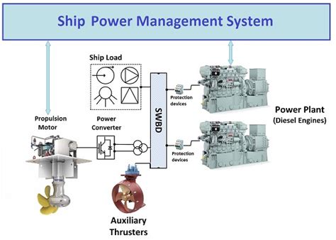 inventions free full text smart shipboard power system operation and management