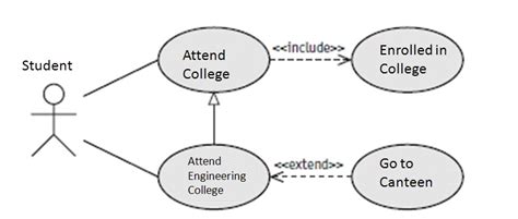 unified modeling language use case diagram