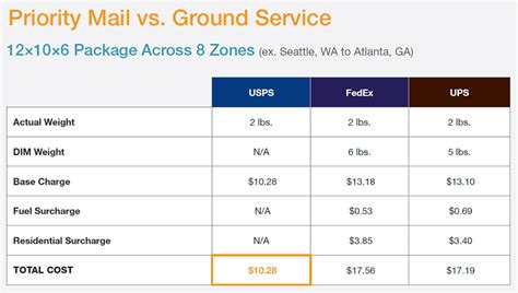 Why Usps Priority Mail Matters Online Shipping Blog Endicia