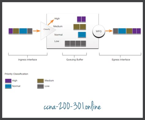 queuing algorithms ccna 200 301