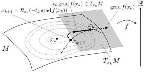 manifold optimization kasai laboratory waseda university