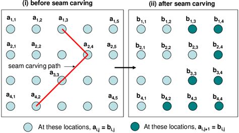 example of seam carving when a 4 × 5 matrix a is seam carved and a 4 × download scientific