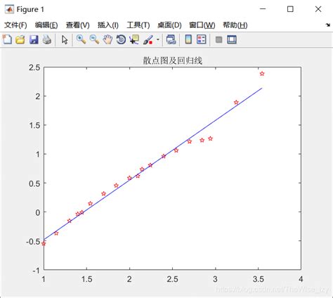matlab 计算dfn（去趋势波动分析） regress回归分析 去趋势波动分析法matlab csdn博客