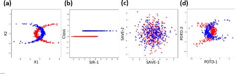figure 1 from sufficient dimension reduction for classification using principal optimal
