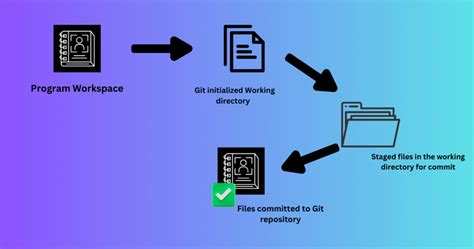Mastering Git Life Cycle Best Guide To Seamless Vcs