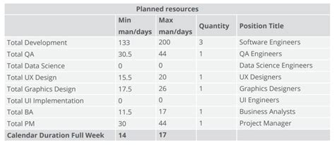 estimating software engineering effort in product developmen