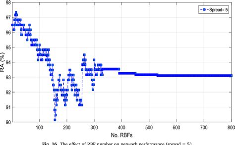 figure 1 from control chart pattern recognition using rbf neural network with new training