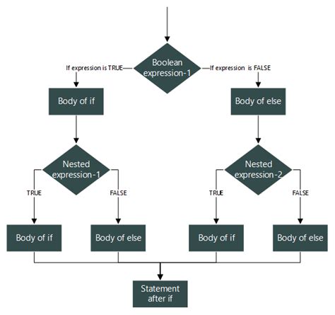 Nested Ifelse Statement In C Codeforwin