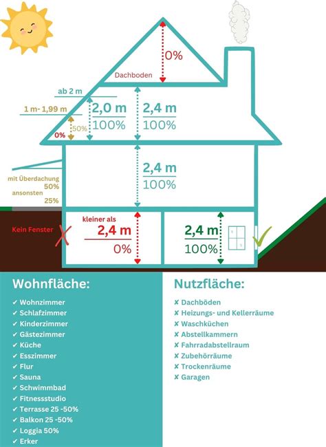 Wohnflächenberechnung erklärt Gutachter 2024 Rechner