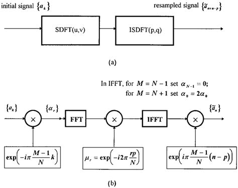 interpolation functions for different versions of the discrete sinc download scientific diagram