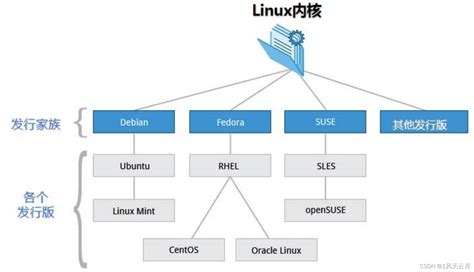 linux系统配置（linux基础） 阿里云开发者社区
