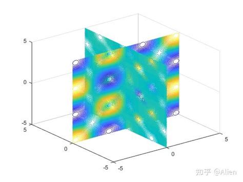 matlab画图技巧与实例（二十二）：三维等高线图contourslice切片函数 知乎