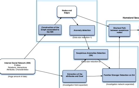 suspicious network detection framework download scientific diagram