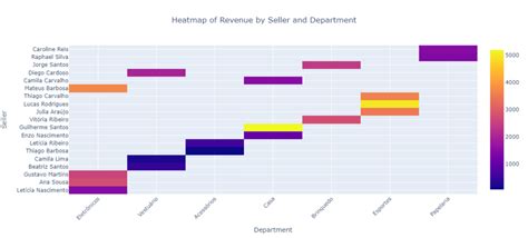 How To Create Plotly Heatmap In Python