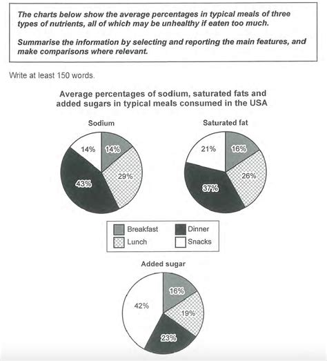 Comparisons In IELTS Writing Task 1 Academic Multiple Pie Charts