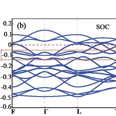 Ab Initio Band Structure Plots Near The Fermi Level For The Cases Of