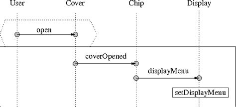 figure 1 from from live sequence charts to distributed implementation semantic scholar