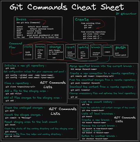 Sagacity Softwares Private Limited On Twitter Git Cheat Sheet