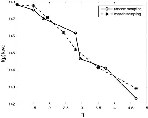 average localization error function versus sample reduction ratio r for download scientific