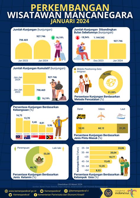 Statistik Kunjungan Wisatawan Mancanegara Bulan Januari 2024